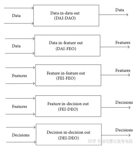 数据融合2 数据融合方法分类 知乎