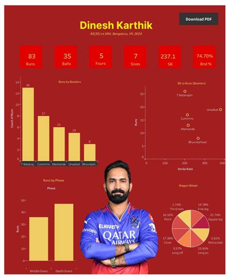 Yash Wadhwa On Linkedin Tableau Datavisualization Cricketanalytics Dineshkarthik Ipl2024 Rcb