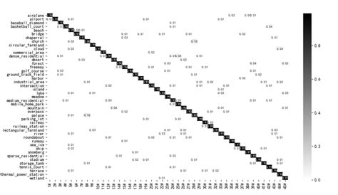 Confusion Matrix Of The Lcnn Cmgf Method On The Nwpu45 2080 Dataset