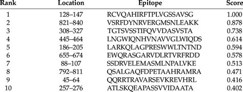 epitopes predicted inside the cap protein download scientific diagram