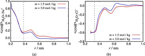 Ion−water Odfs Of The Jc Tip4p 2005 Model At 298 K And 1 Atm The