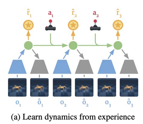 RLlib Dreamer Seems To Try To Predict The Previous Reward Issue Ray Project Ray