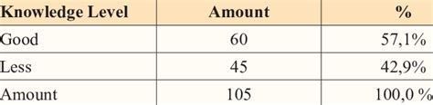 Distribution Of Respondents Based On Knowledge Level About Free Sex In Download Scientific