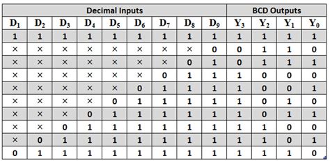 Priority Encoder Working Truth Table Logic Diagram And Applications