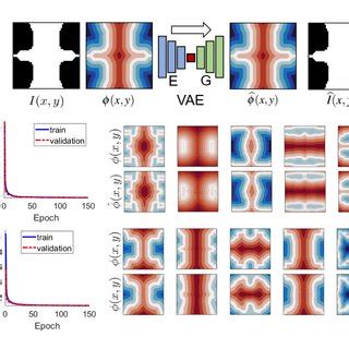 Shape VAE A Schematic Of The Architecture B The Training Result Download Scientific