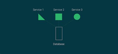 Polyglot Persistence Vs Multi Model Databases For Microservices Circleci