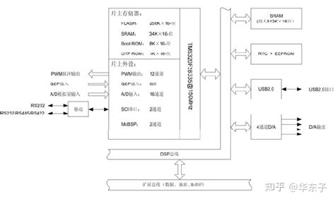 Dsp简介 Csdn博客