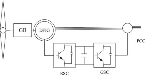 structure of a doubly‐fed asynchronous wind turbine system download