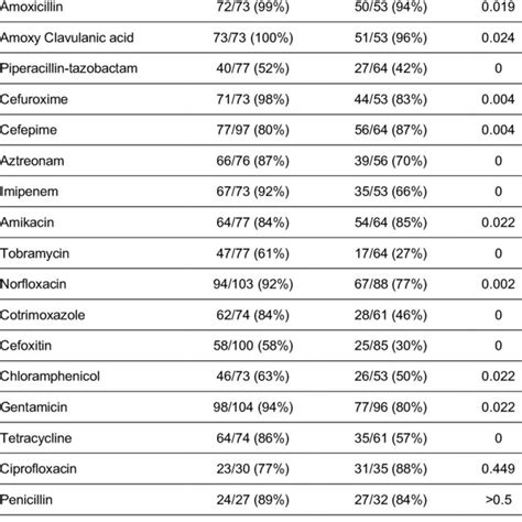 Antibiogram Of Biofilm And Non Biofilm Producing Isolates Download