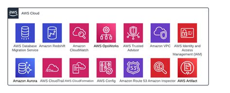 learning aws day by day — day 36 — aws services — at a glance — part 1