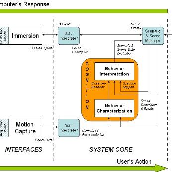 Interactive System Download Scientific Diagram