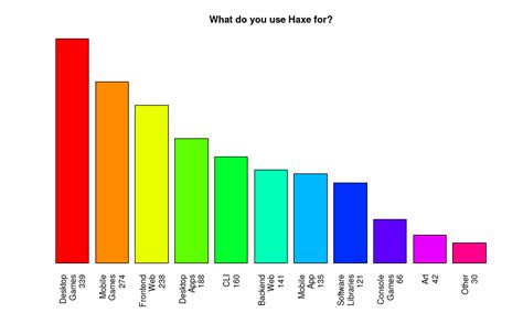 haxe 2018 survey results haxe the cross platform toolkit