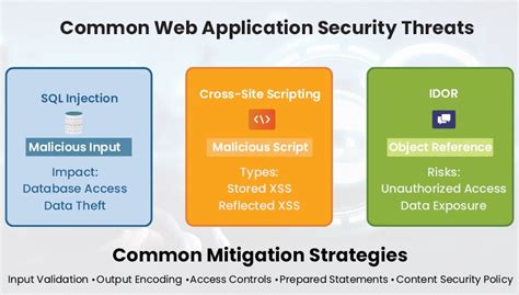 Web Application Security Testing Explained