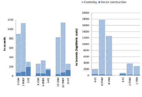 Time Perfomance Analysis Download Scientific Diagram