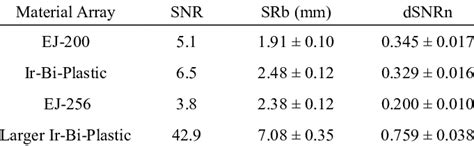 Comparative Snr Srb And Dsnrn Values For All Three Arrays Calculated Download Scientific