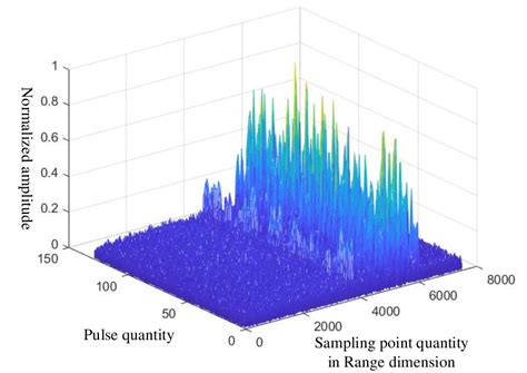 range doppler indication before coherent processing under intermittent