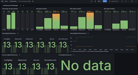visualising metrics using grafana envoy gateway