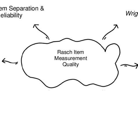 item measurement quality analysis using rasch measurement model