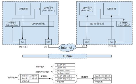 Linux Tuntap 介绍 Zts Blog