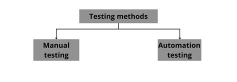 Types Of Testing 3 Candidtechnology