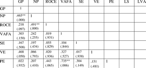 Correlation Matrix For Finance Companies Download Table
