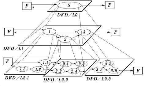 一篇文章彻底学会画数据流图 阿里云开发者社区
