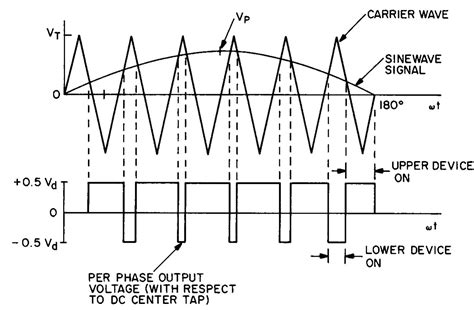 44 Sinusoidal Pulse Width Modulation Principle