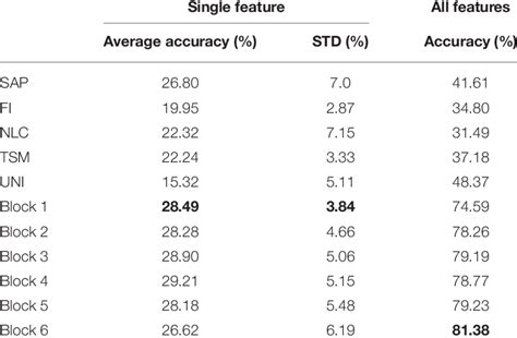 Accuracy Obtained On The Test Set Using The Handcrafted Features And Download Scientific