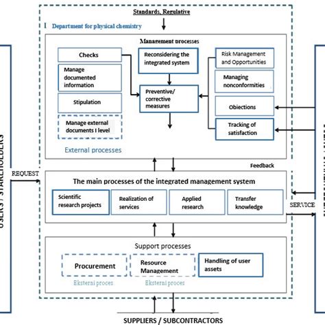 Process Flow Diagram Of An Ims In Scientific Department 10 Download