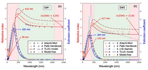 Complex Refractive Indices Vs Vacuum Wavelength Obtained From The Two Download Scientific