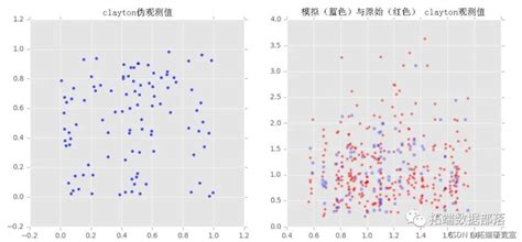 人工智能 python中的copula：frank、clayton和gumbel copula模型估计与可视化 附代码数据 拓端数据