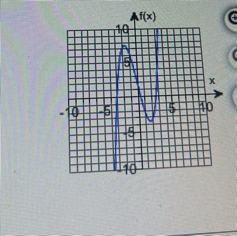 Solved use the following graph of a function F to determine | Chegg.com
