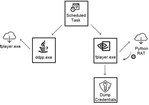Evilnum Apt Used Python Based Rat Pyvil In Recent Attacks