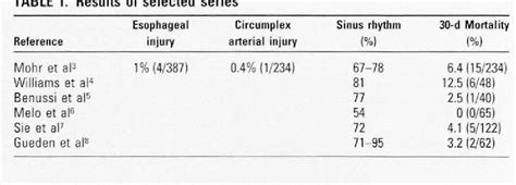 Table 1 From Esophageal Perforation During Left Atrial Radiofrequency Ablation Semantic Scholar