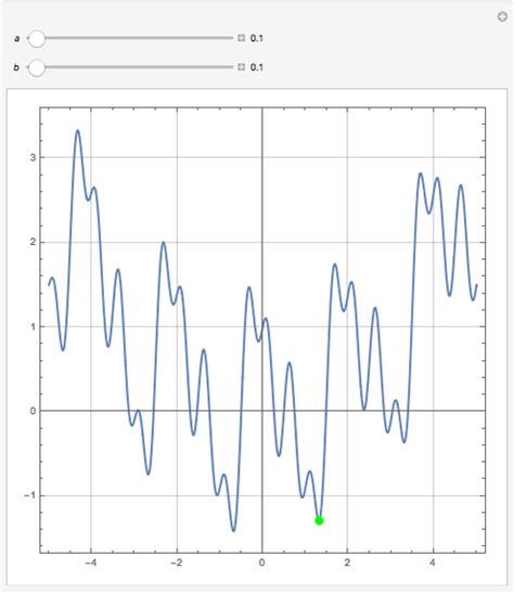 finding the global minimum of a function using simulated annealing