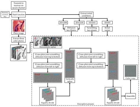 Symmetry Free Full Text Symmetric Color Image Encryption Using A