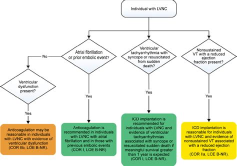 Lvnc Treatment Recommendations Anticoagulation Refers To Vitamin K Download Scientific Diagram