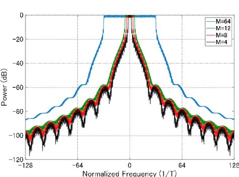 Figure From FFT Based Frequency Domain Filter Design For Multichannel Overlap Windowed DFTs