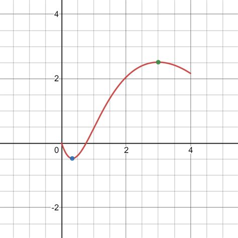 use a graphing utility to estimate the absolute maximum and quizlet