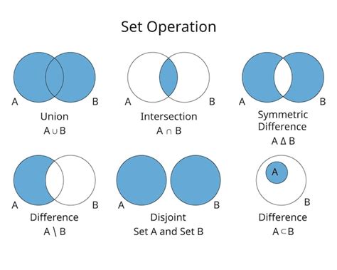 Premium Vector Set Operation Of Union Intersection Different Subset Disjoint Symmetric Difference