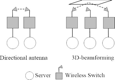 Figure 3 From A Sdn Based Wiredwireless Hybrid Network Architecture Of Cloud Data Center Figure 3 From A Sdn Based Wiredwireless Hybrid Network Architecture Of Cloud Data Center