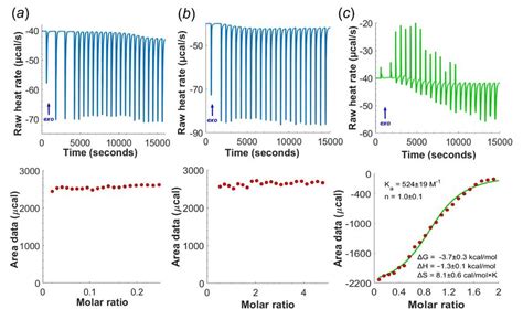 Figure S30 A Itc Blank Titration Curve Of Neat Chcl 3 With 4 Nc 5 F