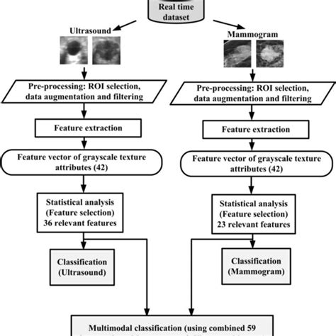 Roc Curves For A Proposed Multimodal Classification System B Download Scientific Diagram