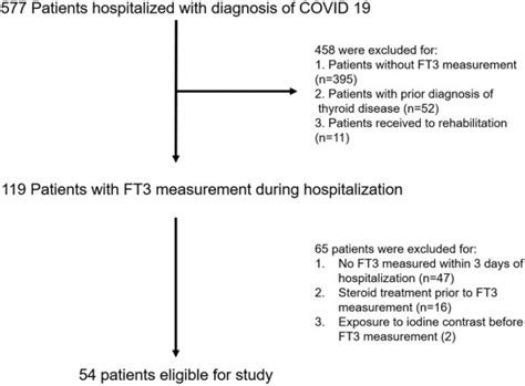 Sick Euthyroid Syndrome On Presentation Of Patients With Covid 19 A