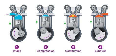How Does An Engine Work 4 Stroke Otto Cycle Engine