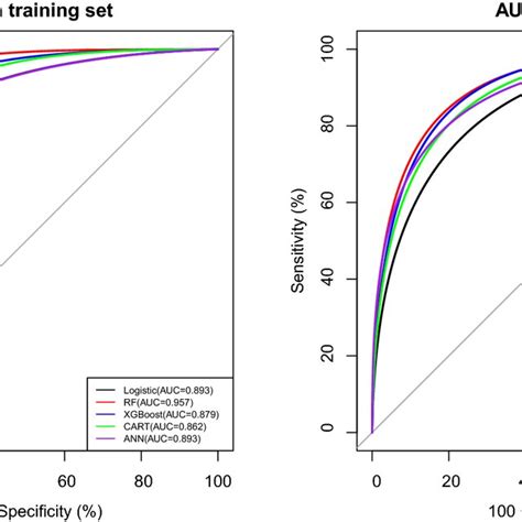 Auc Values For Five Models In The Training And Test Sets Download