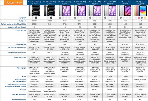 Ipad Comparison Chart I System