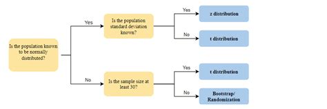 Inference For One Sample Mean Make Me Analyst