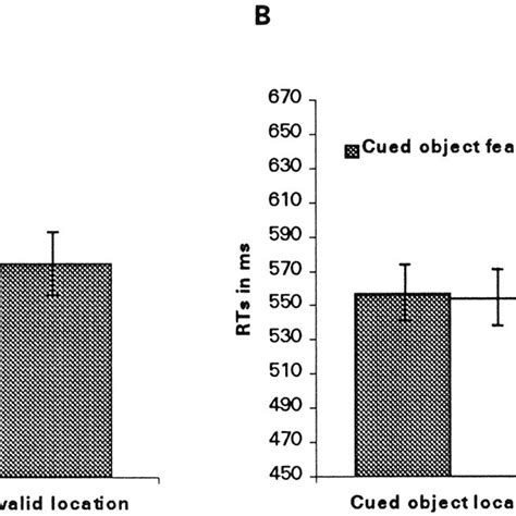 Experiment 1 A Shows Mean Reaction Times Rts To Detect A Target In