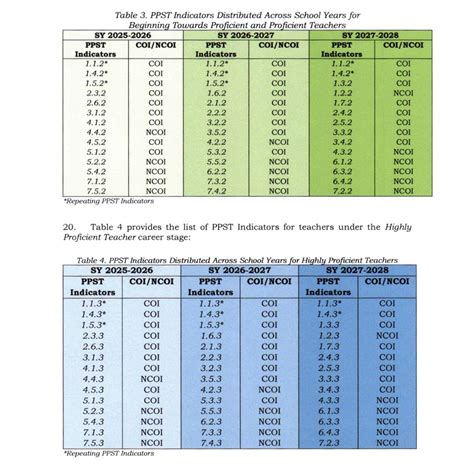 Look List Of Ppst Indicators For Deped Tambayan Ph Facebook